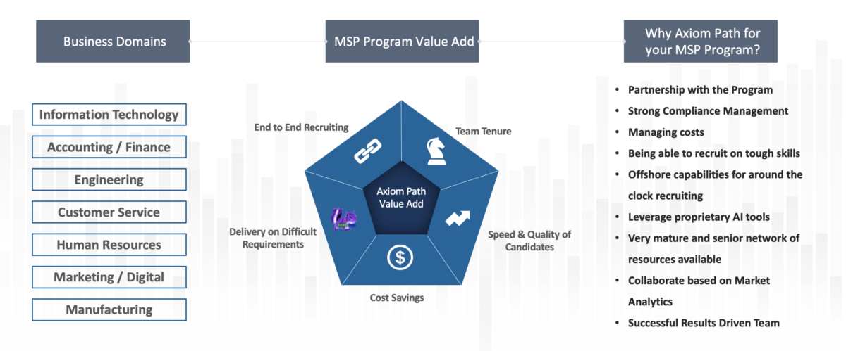 MSP Programs – AxiomPath – Our Business Is To Propel Yours Ahead